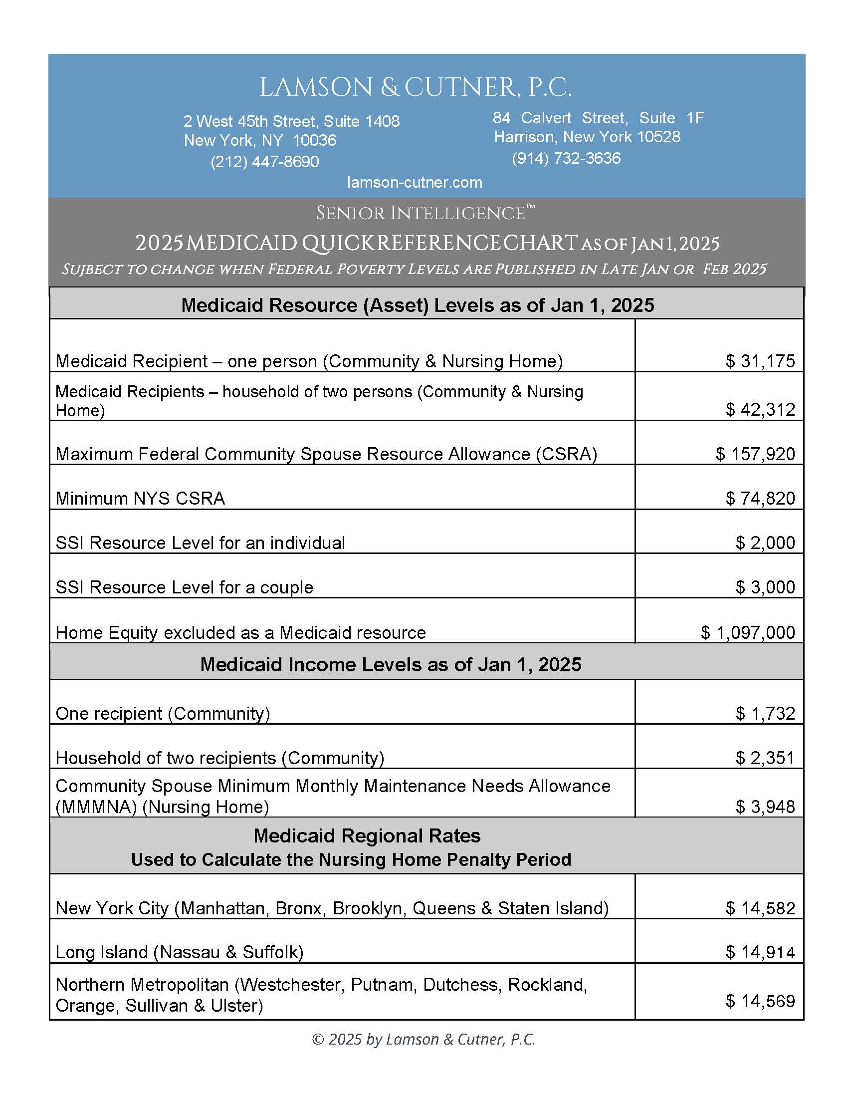 NY State has published 2025 Medicaid threshold levels and nursing home ...